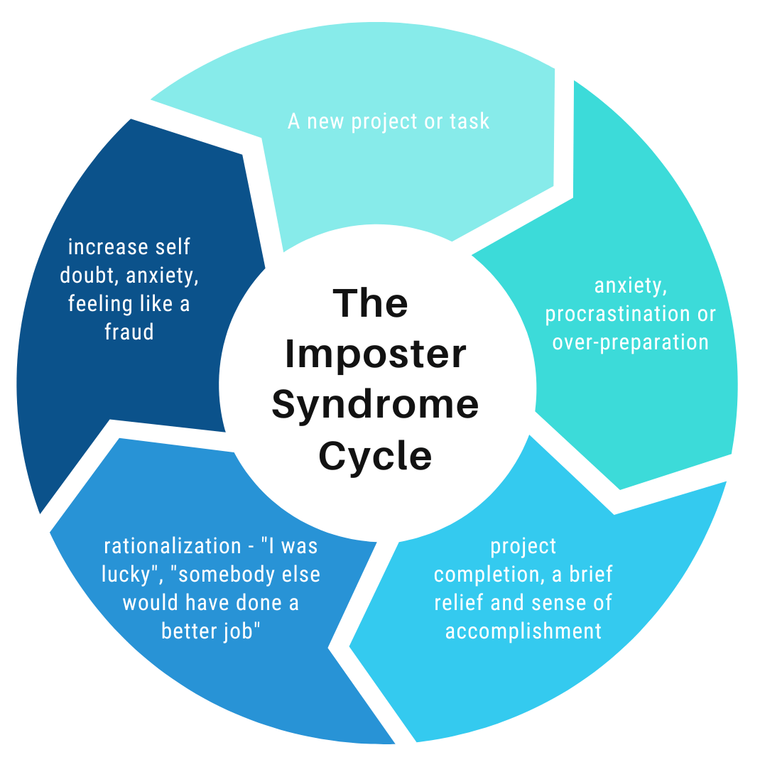 What is Imposter Syndrome?